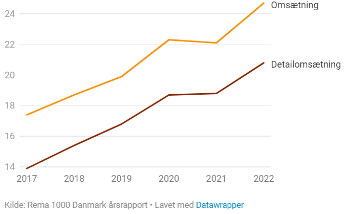 Rema 1000 haler alvorligt ind på Netto