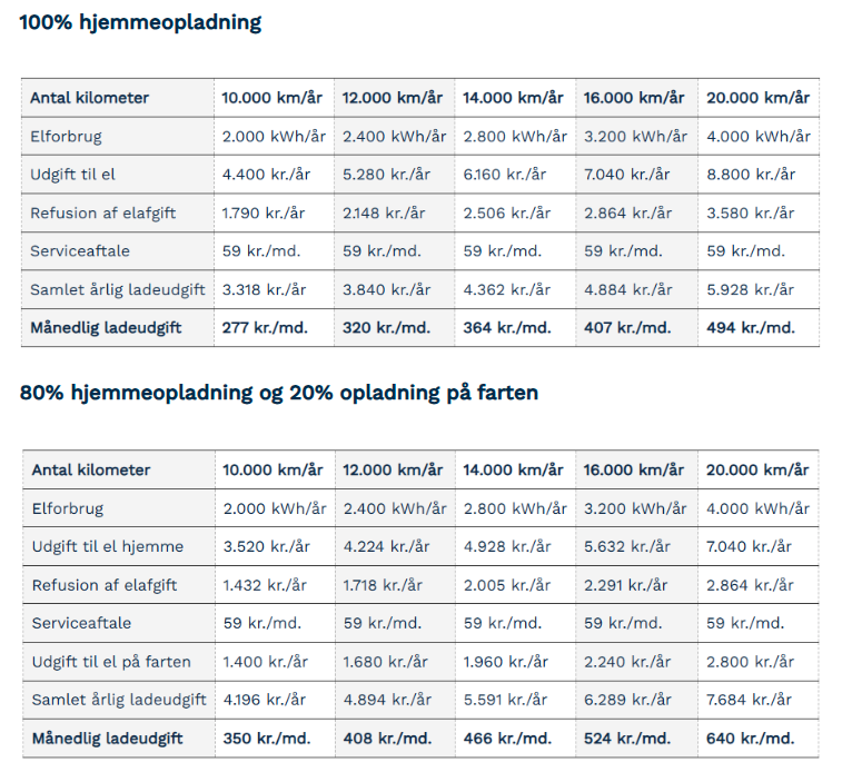 Så meget koster det rent faktisk at lade en elbil: Svaret vil overraske dig